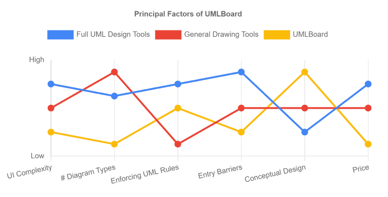 The Blue Ocean of UML Design Tools | UMLBoard Blog
